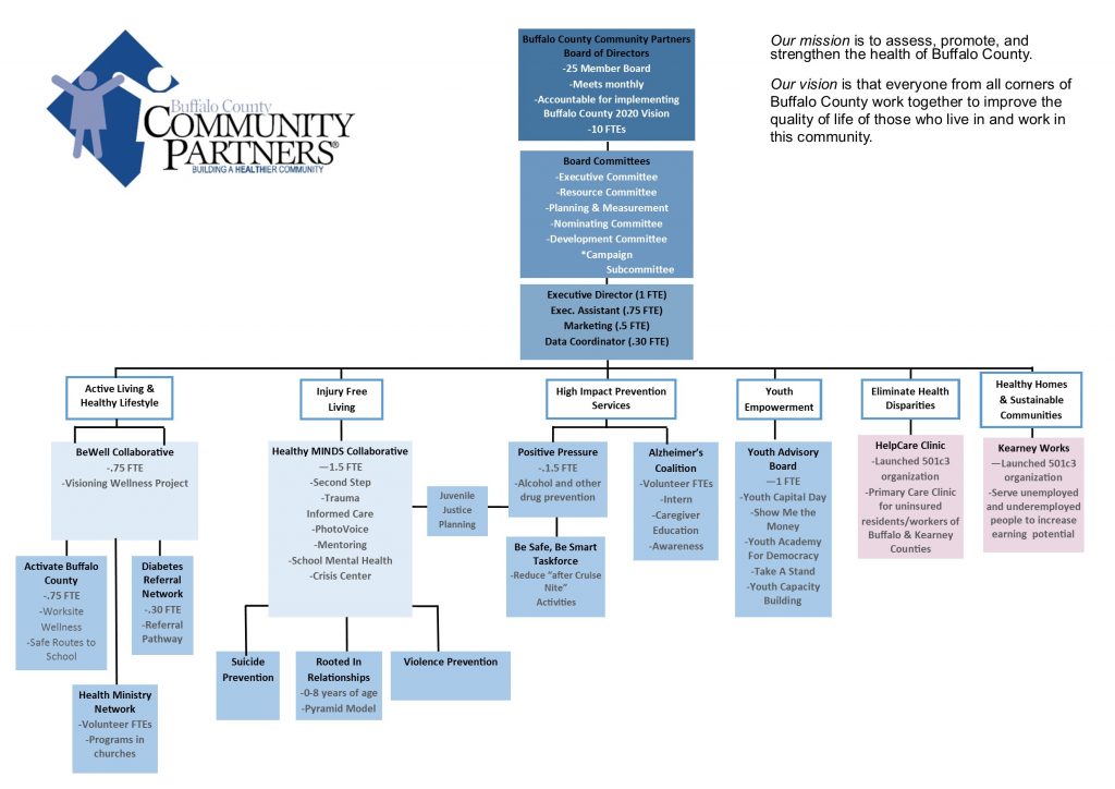 Our Structure | Buffalo County Community Partners